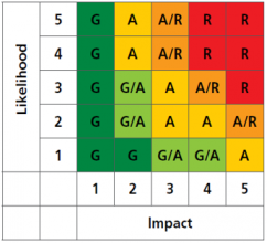 Risk Management - Working across Wessex