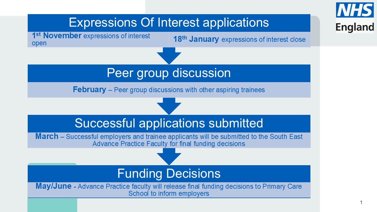 Advanced practice in Primary Care - Working across Wessex